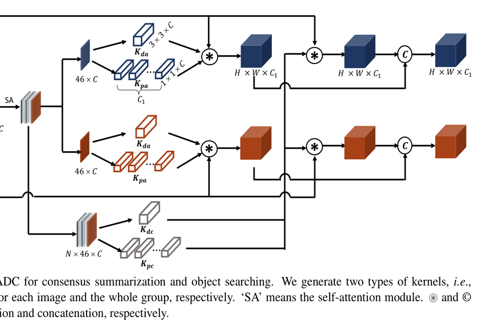 论文阅读|Summarize and Search: 学习用于协同显著性检测的一致性感知动态卷积 - 知乎