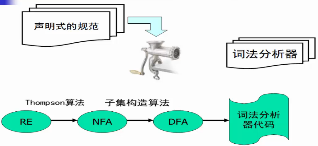 词法分析 | DFA 的最小化：Hopcroft 算法 - 知乎