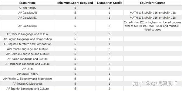 TOP20美国大学AP成绩换学分的方式 - 知乎