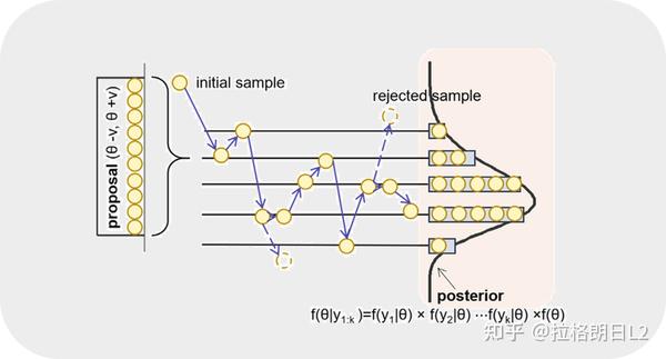模型参数推断(一) | 马尔科夫链-蒙特卡洛方法（MCMC Methods） - 知乎