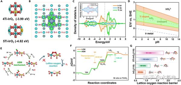 中科院&中科大Chem：反向掺杂IrOx/Ti减弱Ir-O高效和稳定酸性OER - 知乎