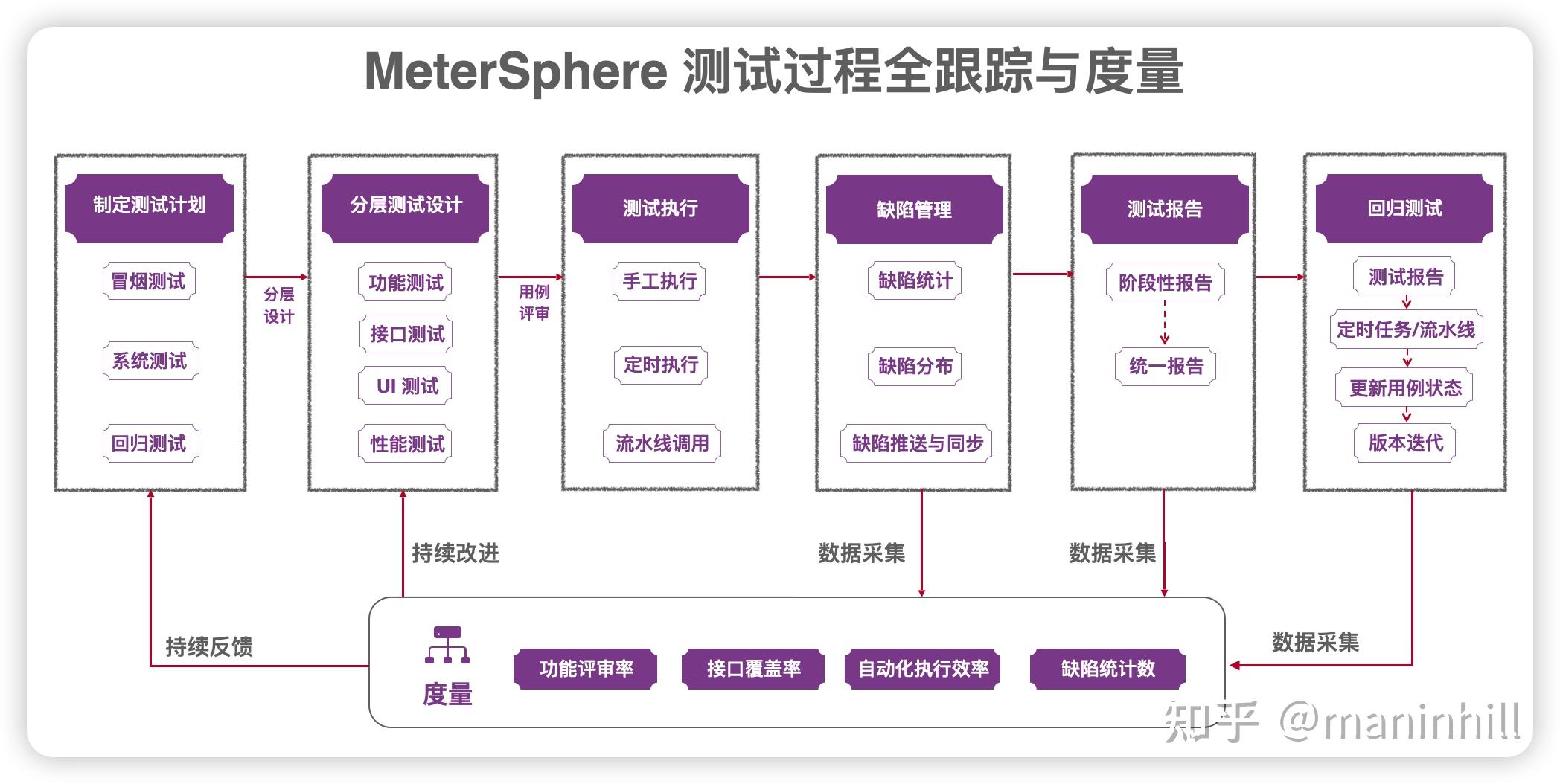 主流开源测试工具对比：JMeter VS. MeterSphere - 知乎