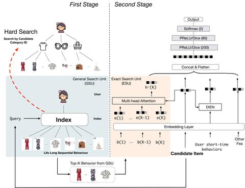 超长兴趣建模视角CTR预估：Search-based Interest Model - 知乎