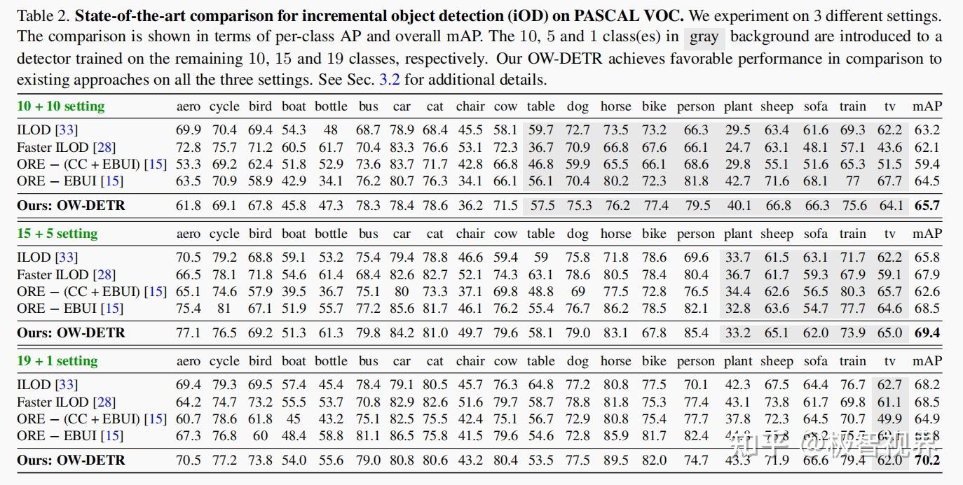 OW-DETR | 基于 Transformer 的开放世界目标检测器 - 知乎