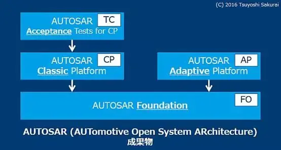 【精通AUTOSAR】第一章：AUTOSAR的未来: AP是否会取代CP？ - 知乎
