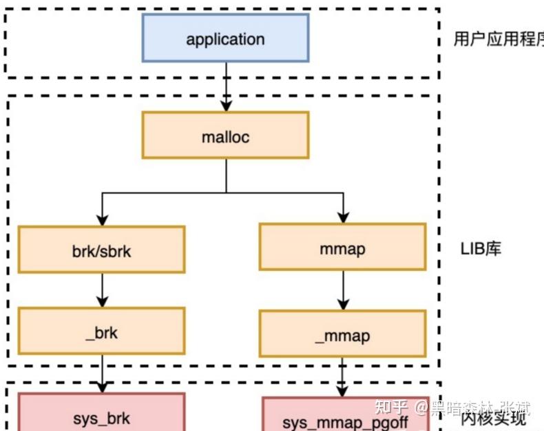 malloc申请内存的原理 - 知乎
