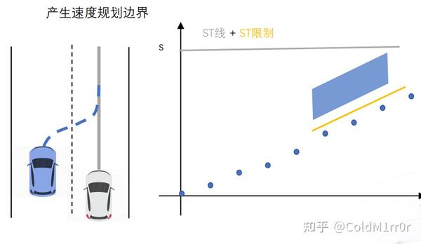 第四讲：速度规划算法解析及实现|Apollo星火计划之PnC专项 - 知乎
