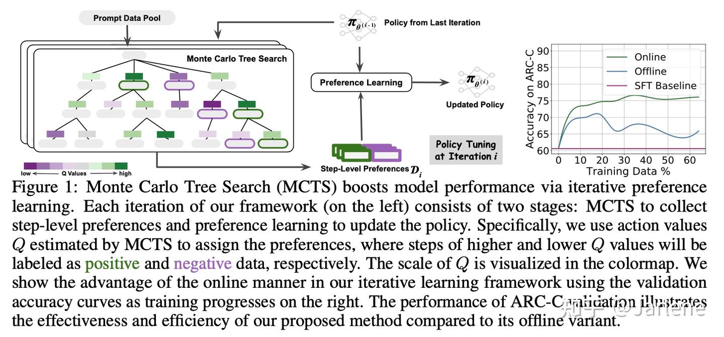 LLM Reasoning（九）： MCTS+Self-Refine/DPO... - 知乎
