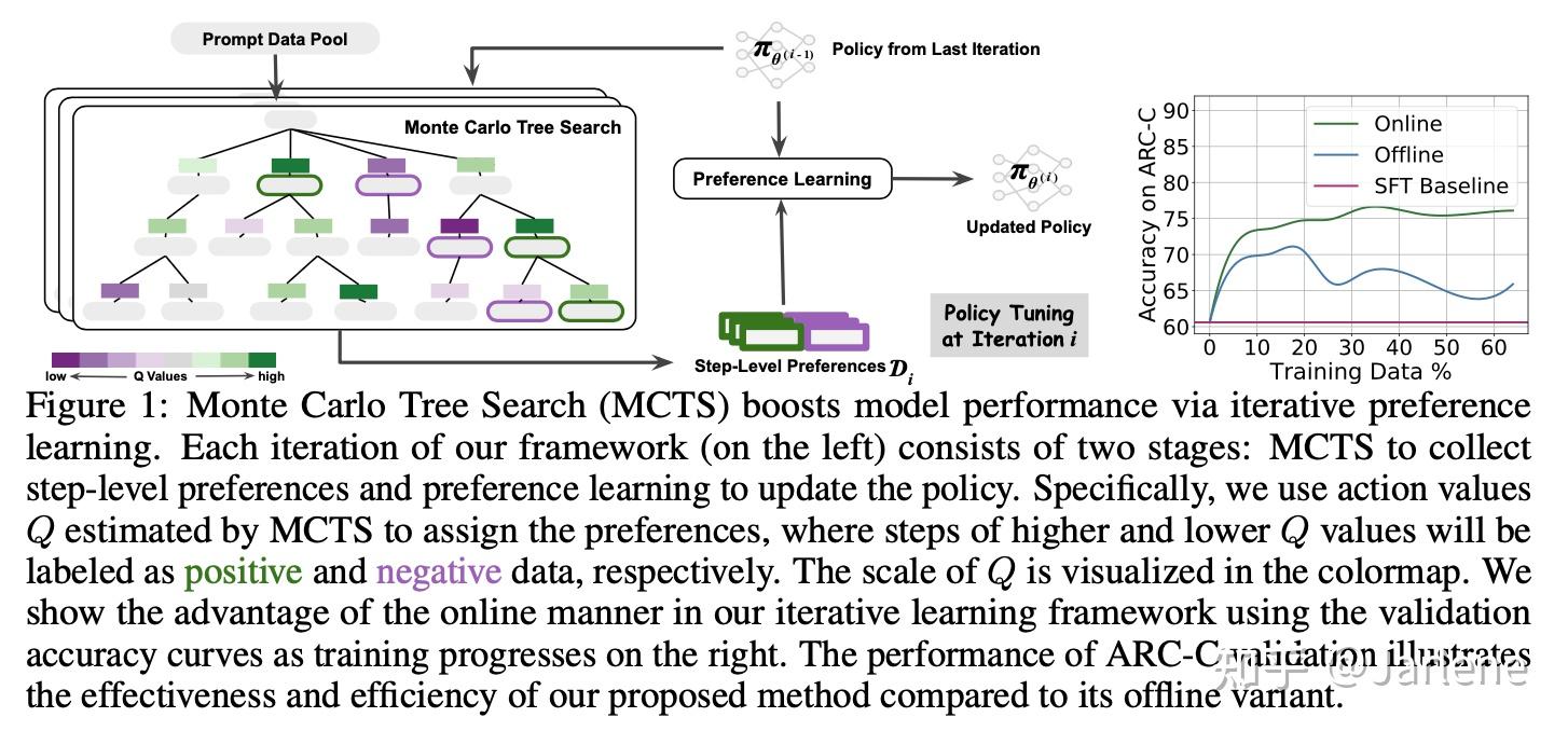 LLM Reasoning（九）： MCTS+Self-Refine/DPO... - 知乎