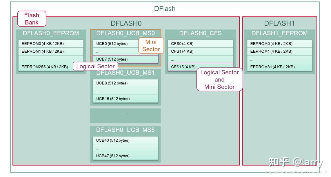 英飞凌AURIX 2G芯片Flash Driver开发 - 知乎