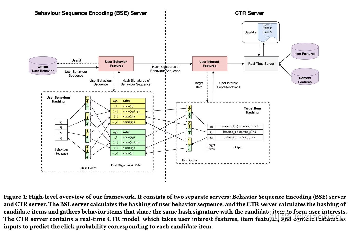 超长行为序列建模（两阶段检索模式） - 知乎