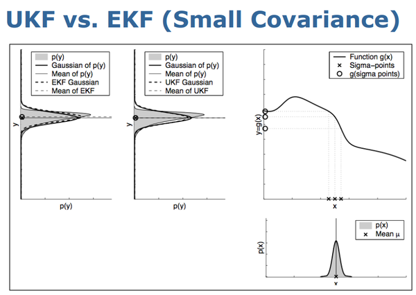 第六课 无迹卡尔曼滤波（UKF） - 知乎