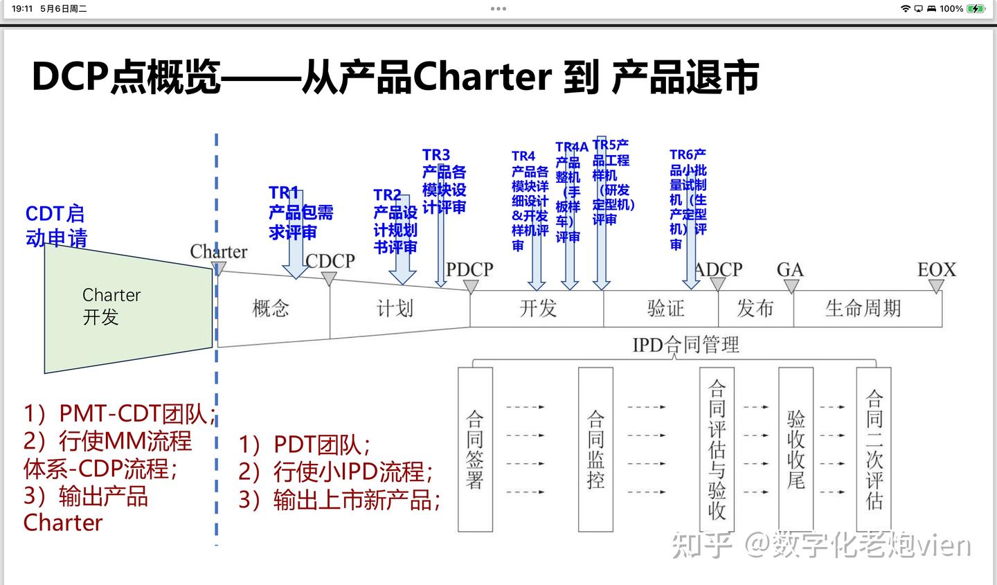 【战略/流程/组织管理系列】IPD流程各DCP点评审决策标准。 - 知乎
