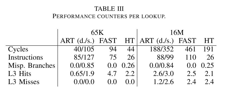 论文阅读: The Adaptive Radix Tree: ARTful Indexing for Main-Memory Databases - 知乎