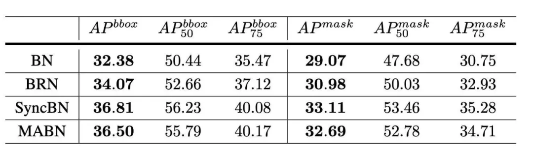 ICLR-20 | 旷视研究院提出MABN：解决小批量训练BN不稳定的问题 - 知乎