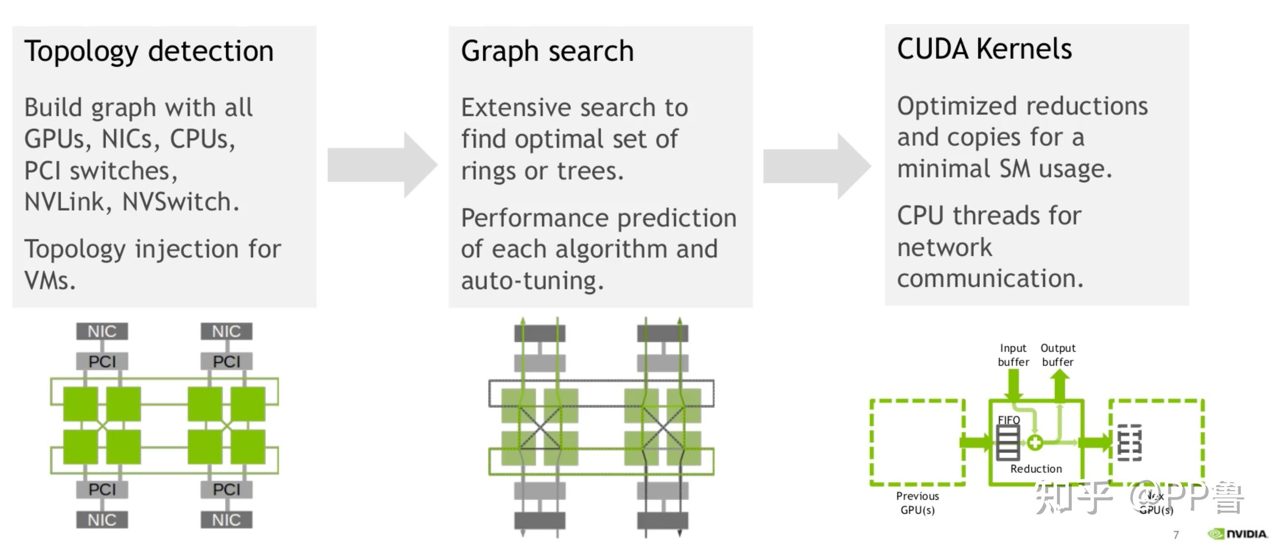 【大模型训练】RDMA高速网络与集合通讯 - 知乎