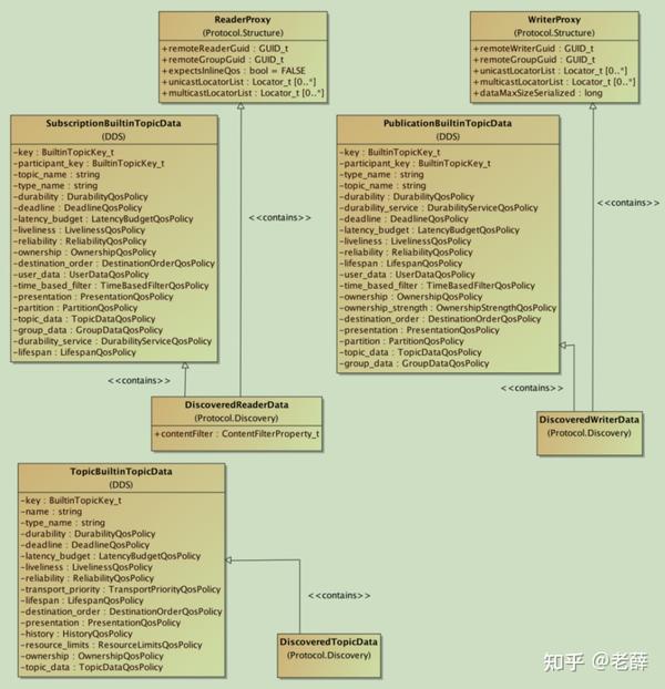 DDSI-RTPS v2.5 译文 CH8 PIM 8.5 发现模块 - 知乎