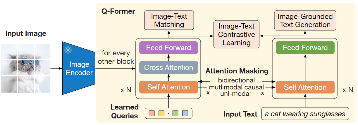 多模态超详细解读 (七)：BLIP-2：节约多模态训练成本：冻结预训练好的视觉语言模型参数 - 知乎