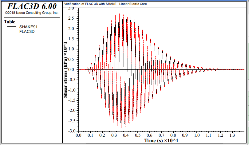 FLAC3D 实例分析-动态力学模拟程序：层状线弹性土的FLAC3D与SHAKE比较（翻译自help文件） - 知乎