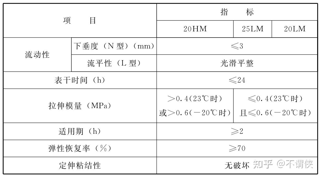JGJ／T235-2011 建筑外墙防水工程技术规程 - 知乎