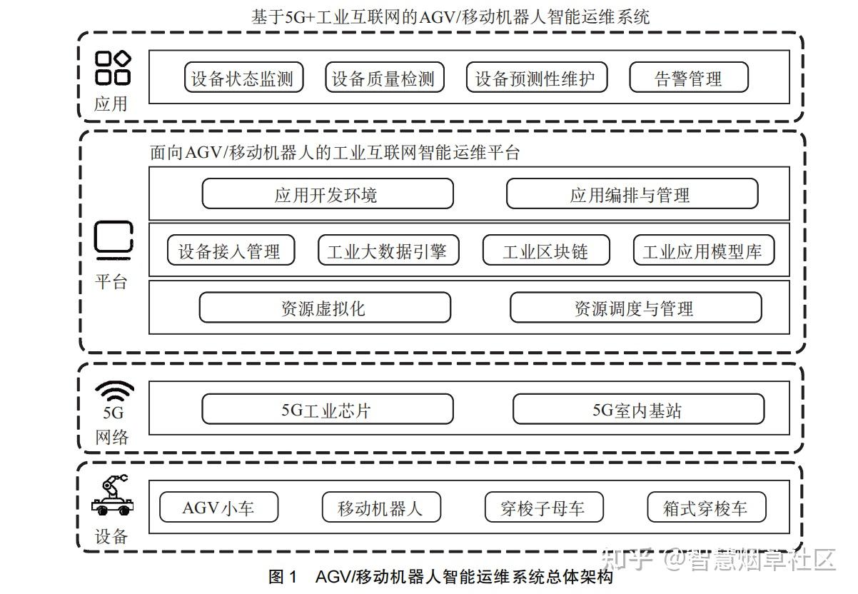 基于 5G+工业互联网的 AGV / 移动机器人 智能运维系统设计与应用 - 知乎