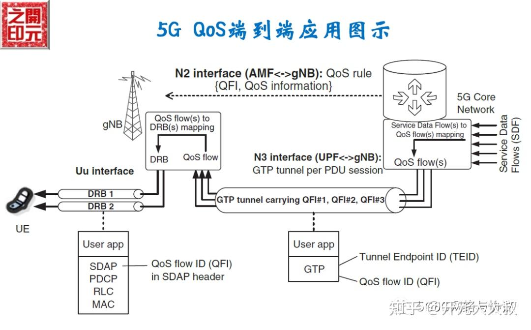 NR典型协议栈和拓扑汇总（福利！请收藏） - 知乎