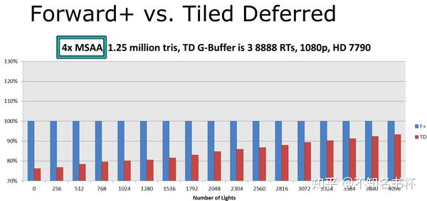 Tile Base Render (Forward+) - 知乎