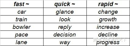 表达“快”还在用fast或quick吗？快来学学其他有特色的表达方式吧 - 知乎