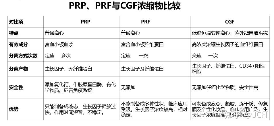 临床上所用的PRP、PRF和CGF都是血液制品，它们的区别在哪里？ - 知乎