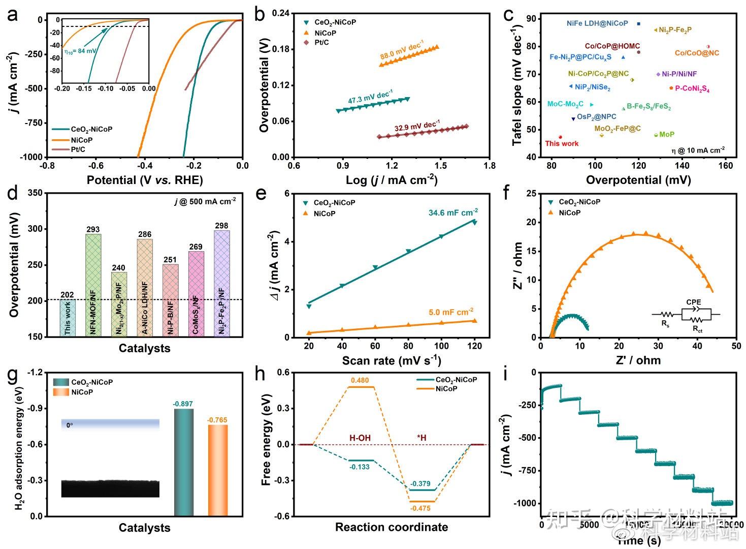 哈尔滨工业大学于永生团队CEJ：CeO2调控双金属磷化物的电子分布实现高效电催化全解水 - 知乎