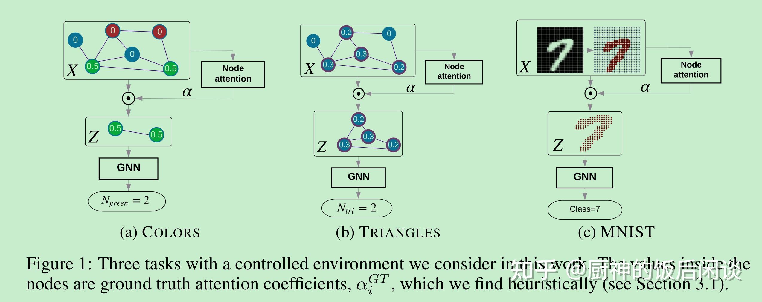 28.Understanding Attention and Generalization in Graph Neural Networks - 知乎