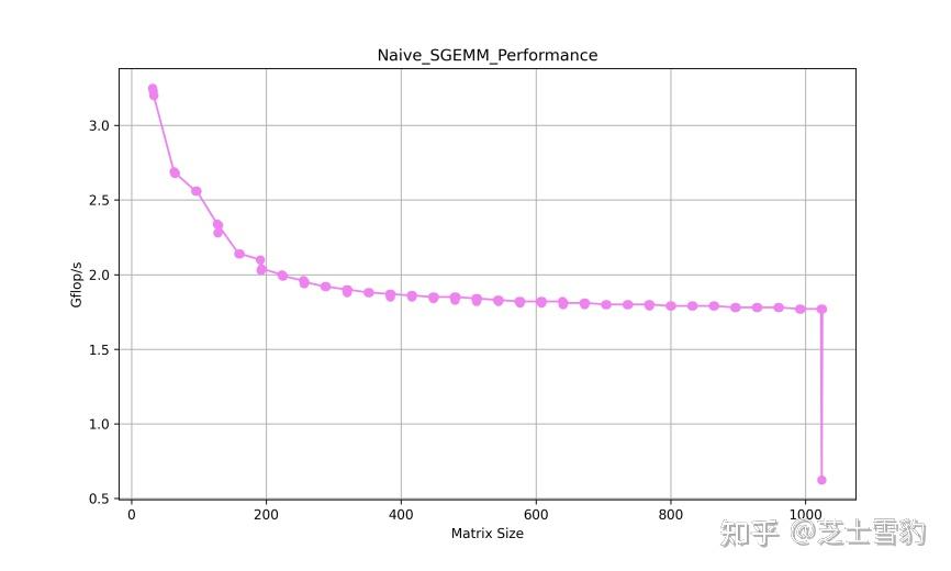 SGEMM(单核通用矩阵乘法加速) - 知乎