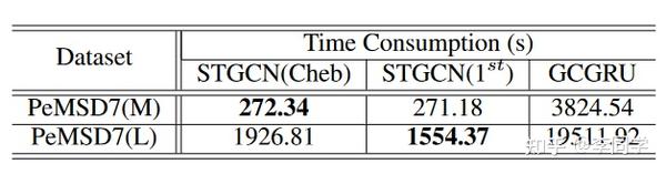 【交通+AI】GNN预测01：STGCN预测交通流 - 知乎
