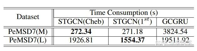 【交通+AI】GNN预测01：STGCN预测交通流 - 知乎