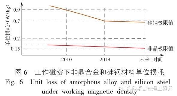 基于GB 20052-2020能效标准 变压器选型 - 知乎