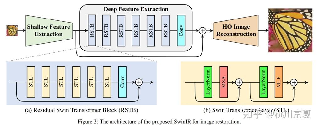 图像超分辨率：SwinIR学习笔记 - 知乎