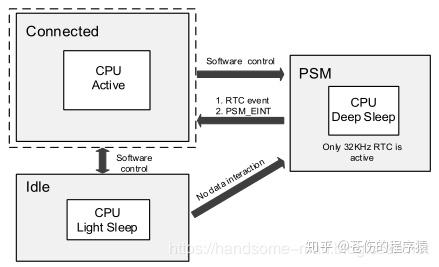 NB-IoT模组低功耗设计:DRX、eDRX和PSM - 知乎