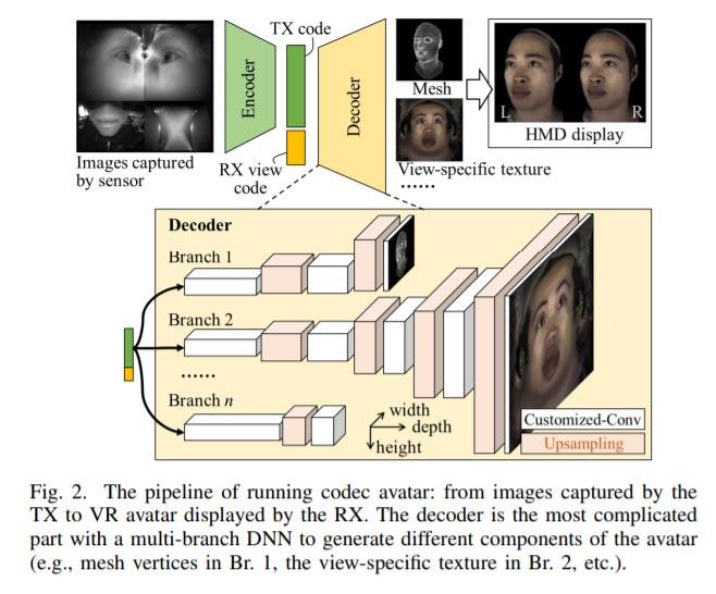 致力逼真角色，Meta为Codec Avatar解码提出硬件加速器框架F-CAD - 知乎