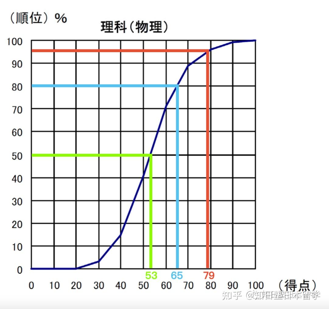 EJU出成绩｜复盘第2弹：各科分数解析，看看你排在前百分之几？ - 知乎