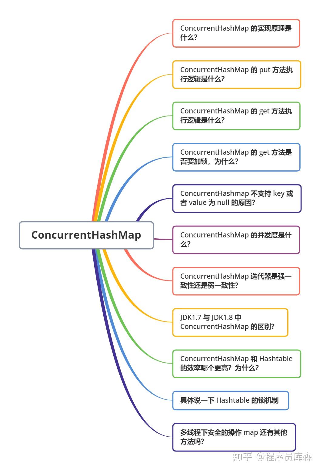 面试 ConcurrentHashMap ，看这一篇就够了！ - 知乎