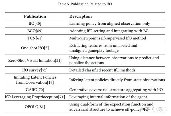模仿学习：Imitation Learning: Progress, Taxonomies and Challenges - 知乎