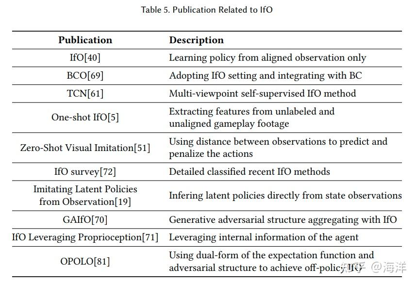 模仿学习：Imitation Learning: Progress, Taxonomies and Challenges - 知乎