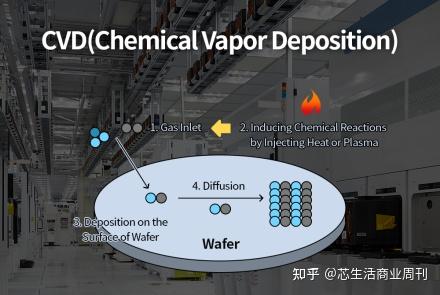 MEMS制造的基本工艺 ——CVD与旋涂的沉积工艺 - 知乎