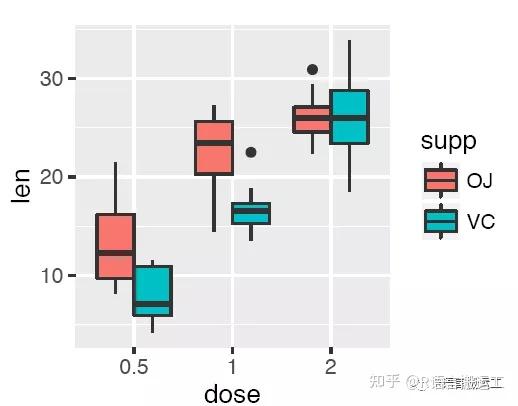 R语言绘图基础篇-箱型图（boxplot） - 知乎