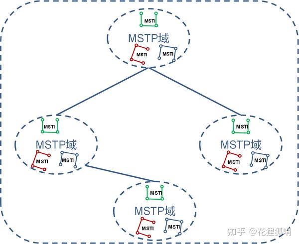 MSTP拓扑计算 - 知乎