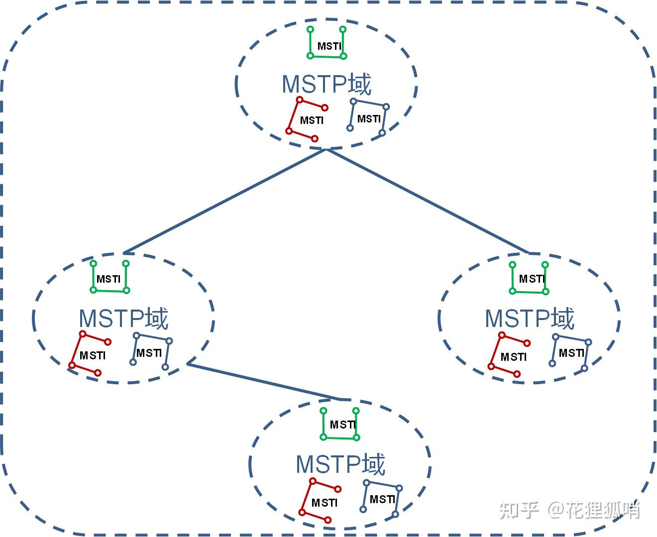 MSTP拓扑计算 - 知乎