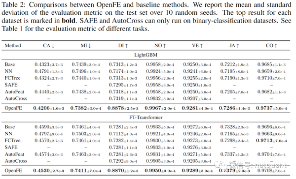 OpenFE: 开源的高性能特征自动生成器，生成与机器学习专家相媲美的特征 - 知乎