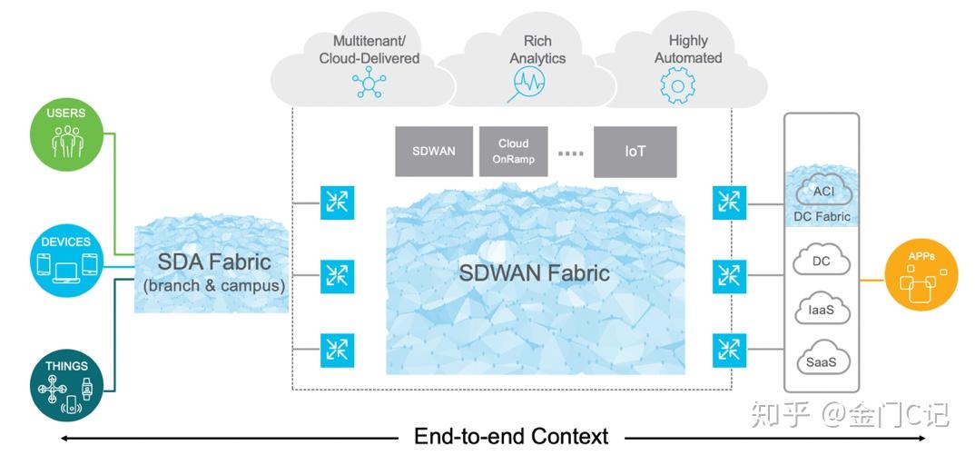 SDWAN 的前世今生 - 知乎