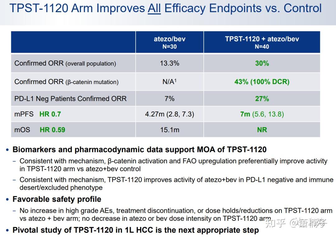 PPAR⍺拮抗剂TPST-1120临床试验呈现积极结果 - 知乎