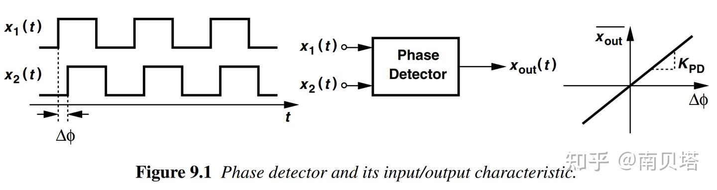 《RF Microelectronics》学习笔记：第9章 PHASE-LOCKED LOOPS 锁相环 - 知乎